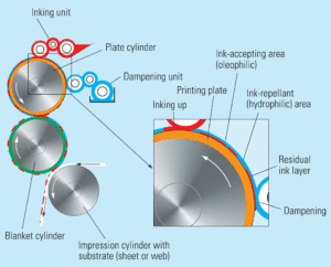 Lithographic Offset Printing: The Complete Expert Guide